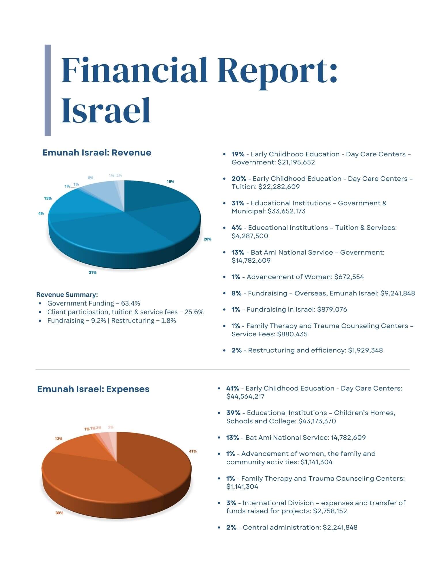 23 - Emunah of America